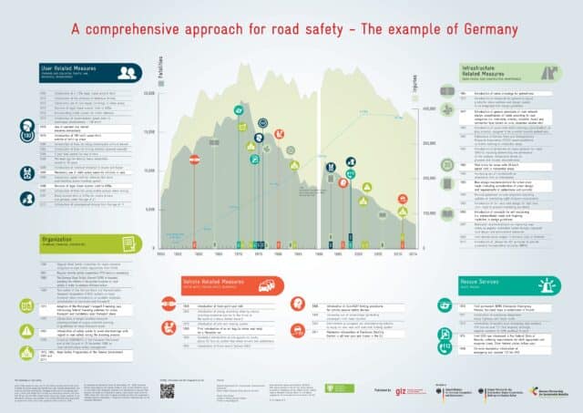 A comprehensive approach for road safety – The example of Germany