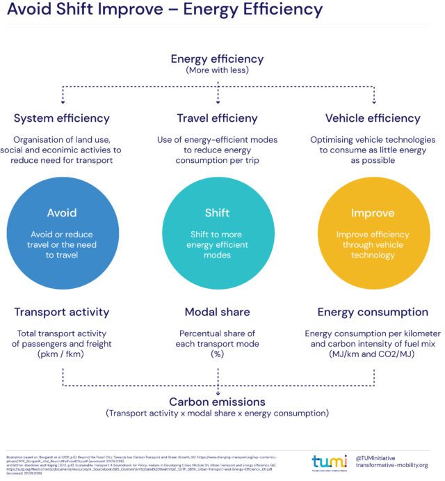 Avoid Shift Improve – Energy Efficiency