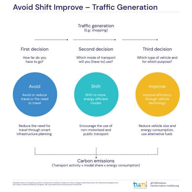 Avoid Shift Improve – Traffic Generation