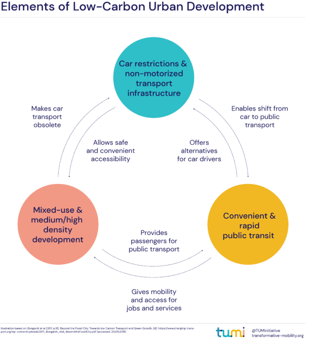 Elements of Low-Carbon Urban Development