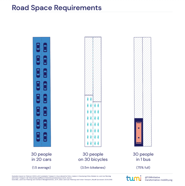 Road space requirements
