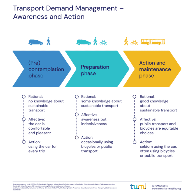 Transport demand management – Awareness and Action