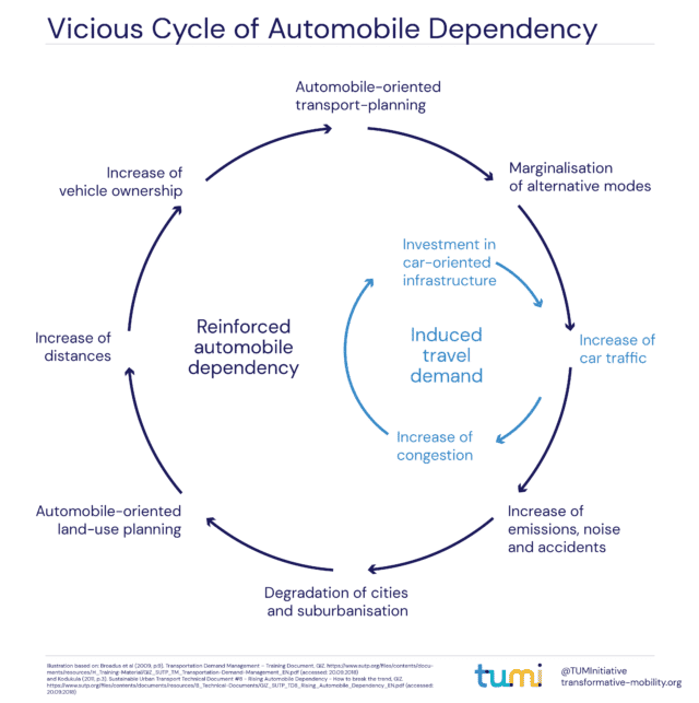 Vicious cycle of automobile dependency