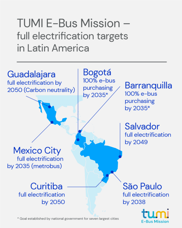 TUMI E-Bus Mission - full electrification targets in Latin America