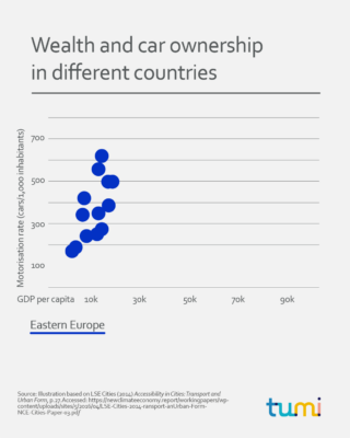 Wealth and car onwership in different countries » TUMI