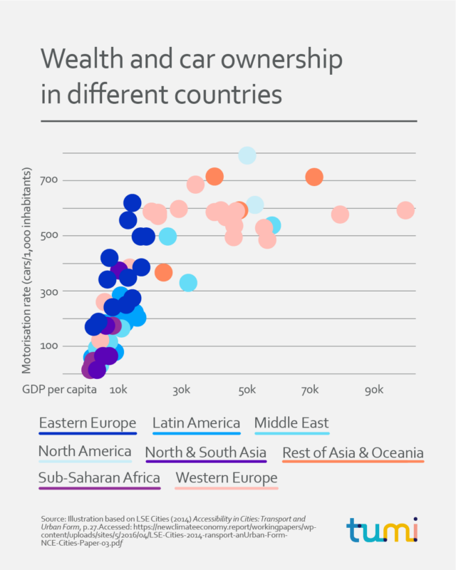 Wealth and car onwership in different regions