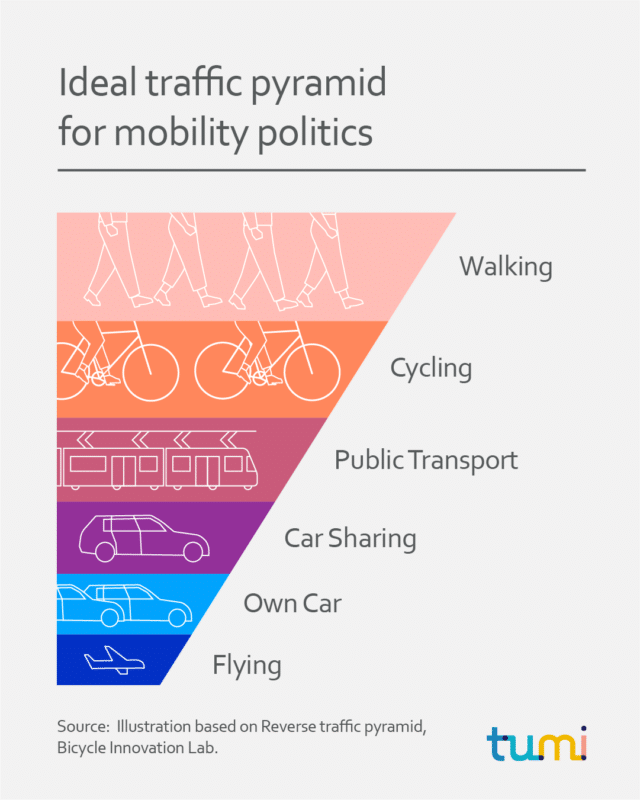 Ideal traffic pyramid for mobility politics